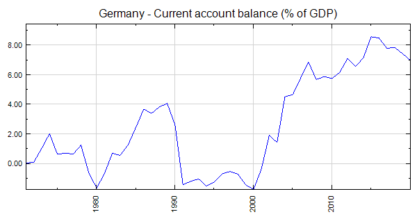 Germany - Current account balance (% of GDP)