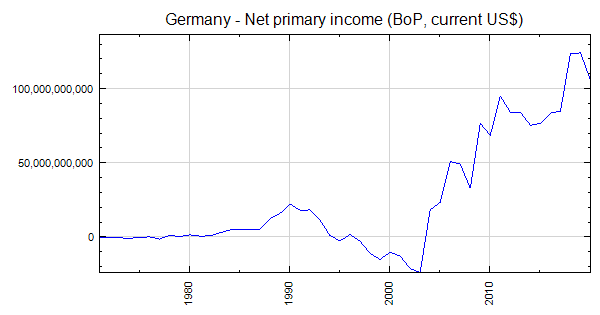 Germany - Net primary income (BoP, current US$)