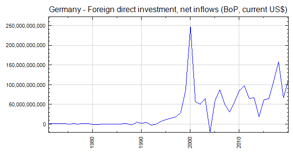 Germany - Foreign direct investment, net inflows (BoP, current US$)