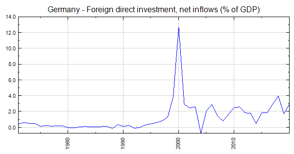 Germany - Foreign direct investment, net inflows (% of GDP)
