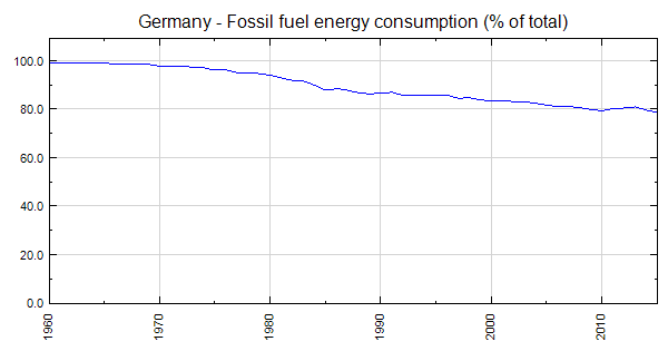 Germany - Fossil fuel energy consumption (% of total)
