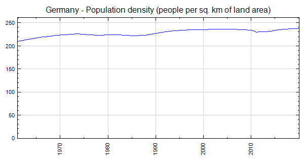 Germany - Population density (people per sq. km of land area)