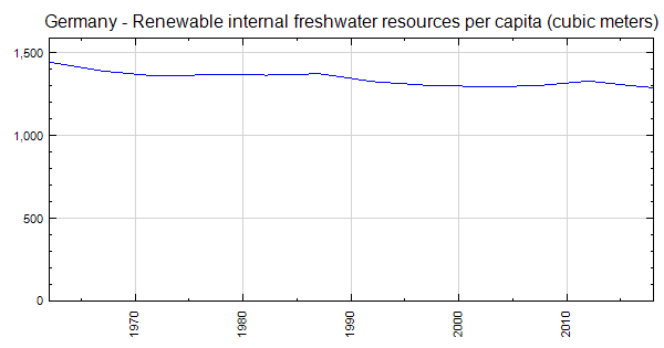 Germany - Renewable internal freshwater resources per capita (cubic meters)