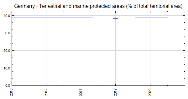 Germany - Terrestrial and marine protected areas (% of total ...