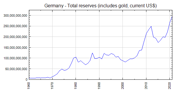 Germany - Total reserves (includes gold, current US$)