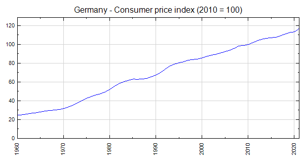 Germany - Consumer price index (2010 = 100)