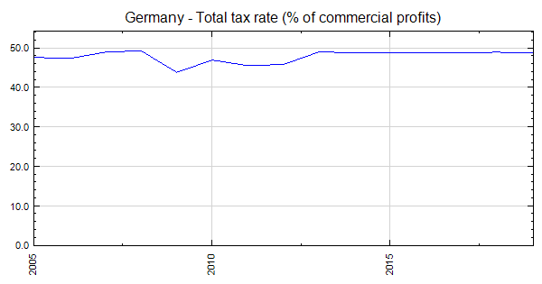 Germany - Total tax rate (% of commercial profits)