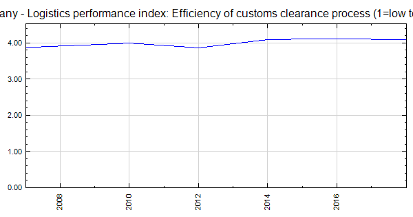 Germany - Logistics performance index: Efficiency of customs clearance ...