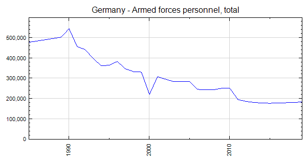 Germany - Armed forces personnel, total
