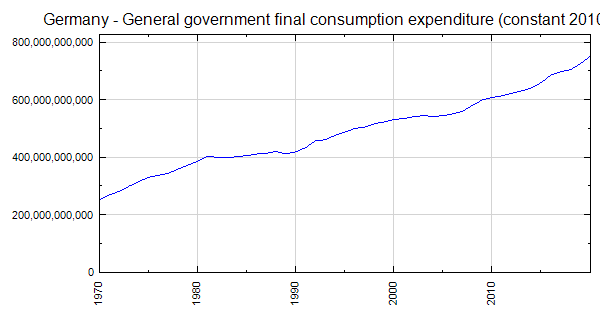 Germany - General government final consumption expenditure (constant ...