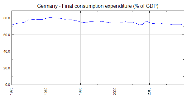Germany - Final consumption expenditure (% of GDP)