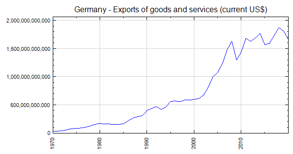 Germany - Exports of goods and services (current US$)
