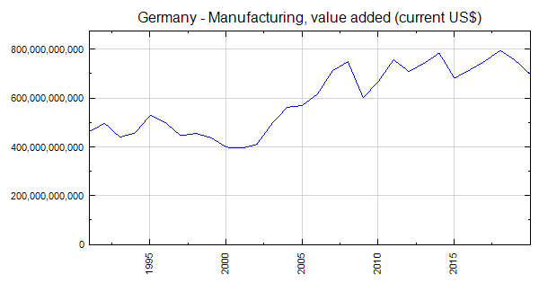 Germany - Manufacturing, value added (current US$)