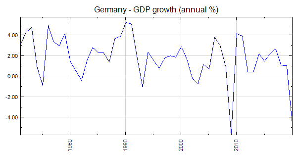 Germany - GDP growth (annual %)