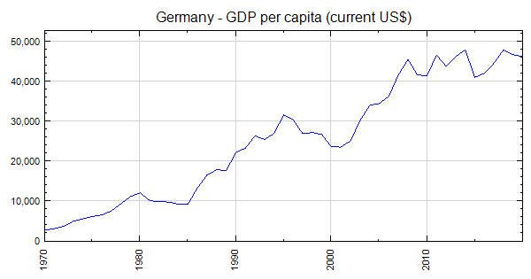 Germany - GDP per capita (current US$)