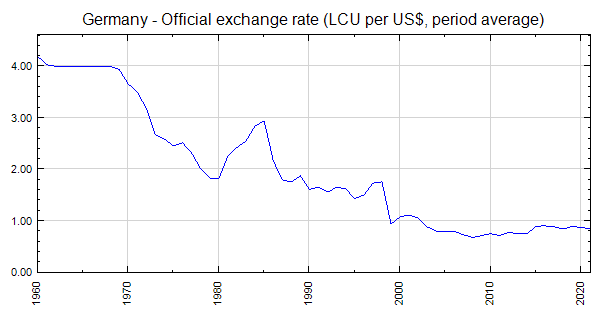 Germany - Official exchange rate (LCU per US$, period average)