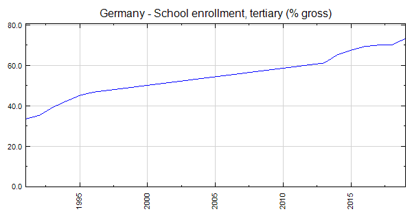 Germany - School enrollment, tertiary (% gross)