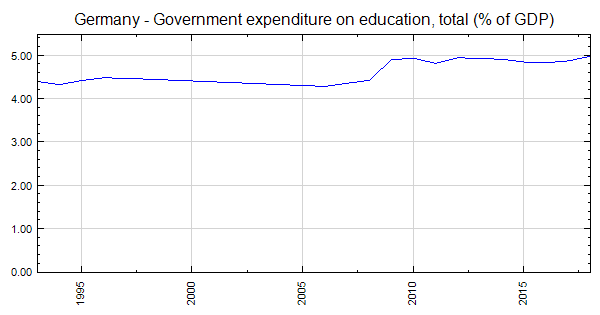 Germany - Government expenditure on education, total (% of GDP)