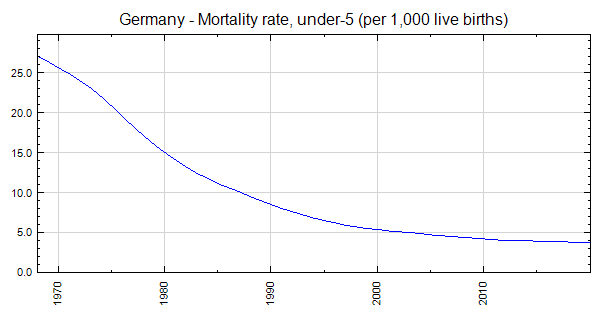 Germany - Mortality rate, under-5 (per 1,000 live births)