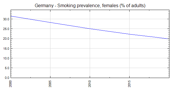Germany - Smoking prevalence, females (% of adults)