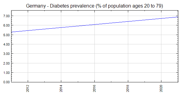 Germany - Diabetes prevalence (% of population ages 20 to 79)