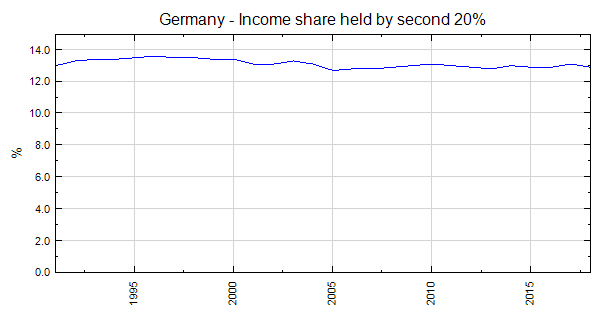 Germany - Income share held by second 20%