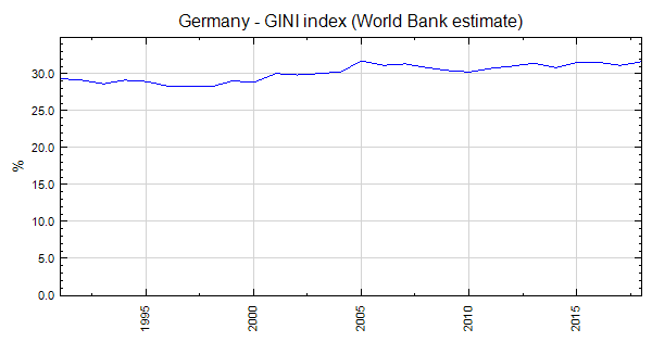 Germany - GINI index (World Bank estimate)