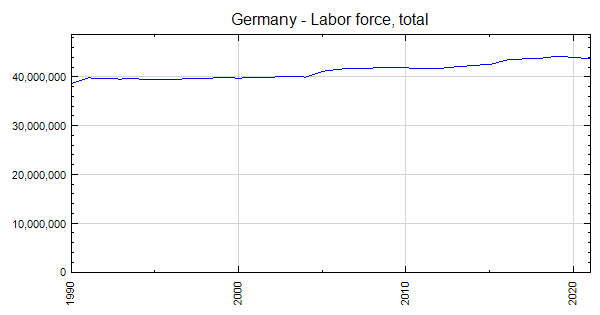Germany - Labor force, total
