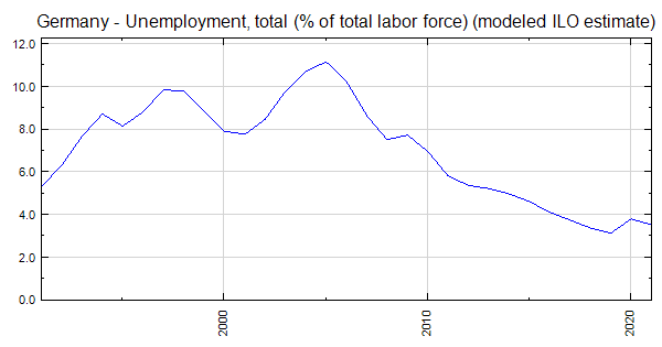Germany - Unemployment, total (% of total labor force) (modeled ILO ...