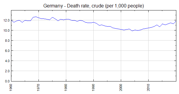 Germany - Death rate, crude (per 1,000 people)