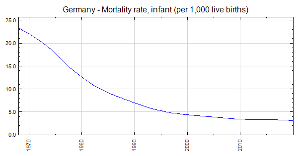 Germany - Mortality rate, infant (per 1,000 live births)