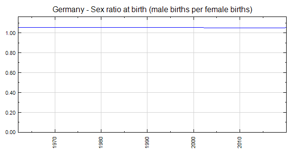 Germany - Sex ratio at birth (male births per female births)