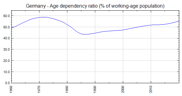 Germany - Age dependency ratio (% of working-age population)