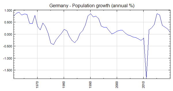 Germany - Population growth (annual %)