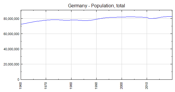 Germany - Population, total