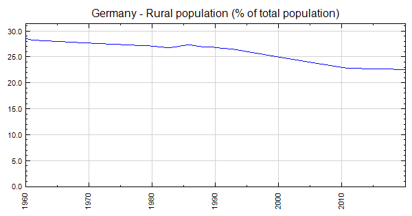 Germany - Rural population (% of total population)