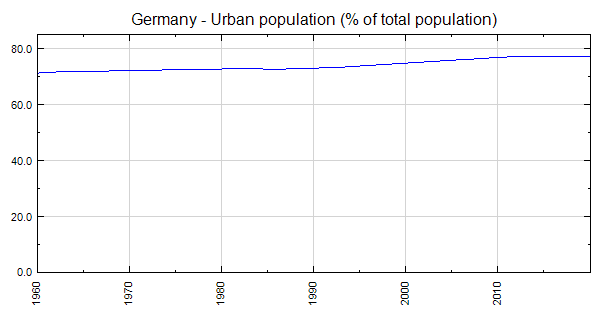 Germany - Urban population (% of total population)