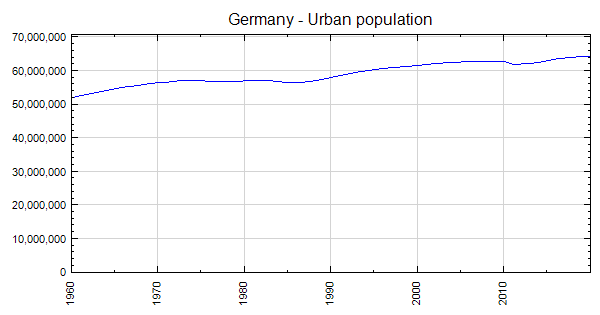 Germany - Urban population