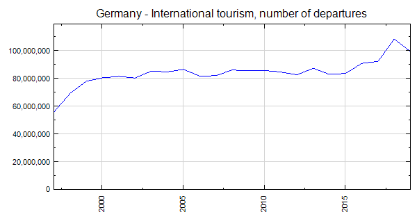 Germany - International tourism, number of departures