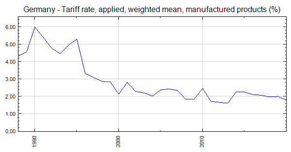 Germany - Tariff rate, applied, weighted mean, manufactured products (%)