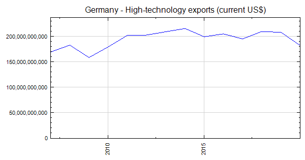 Germany - High-technology exports (current US$)