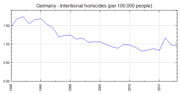 Germany - Intentional homicides (per 100,000 people)