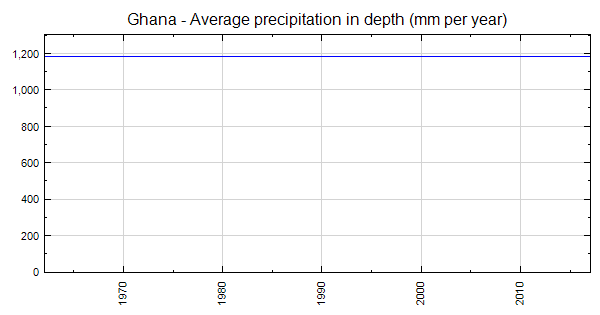 Ghana - Average precipitation in depth (mm per year)
