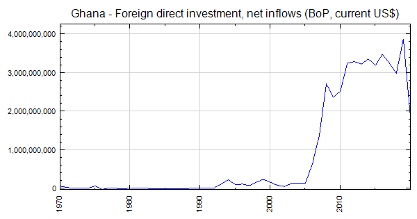Ghana - Foreign direct investment, net inflows (BoP, current US$)
