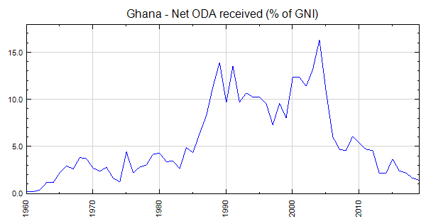 Ghana - Net ODA received (% of GNI)