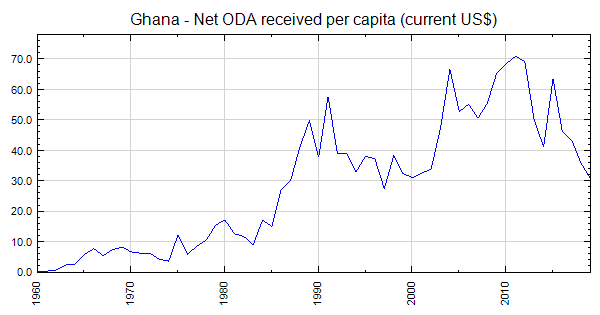 Ghana - Net ODA received per capita (current US$)