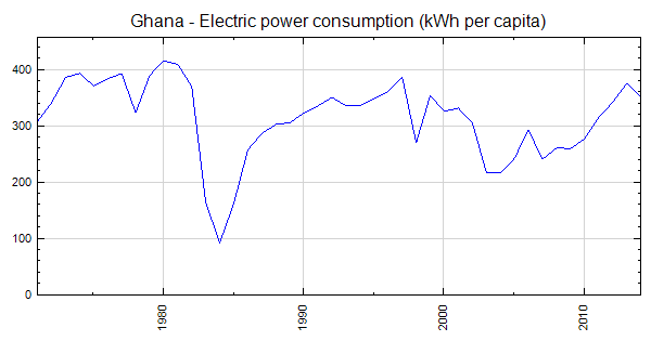 Ghana - Electric power consumption (kWh per capita)