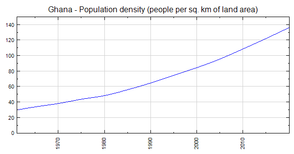 Ghana - Population density (people per sq. km of land area)