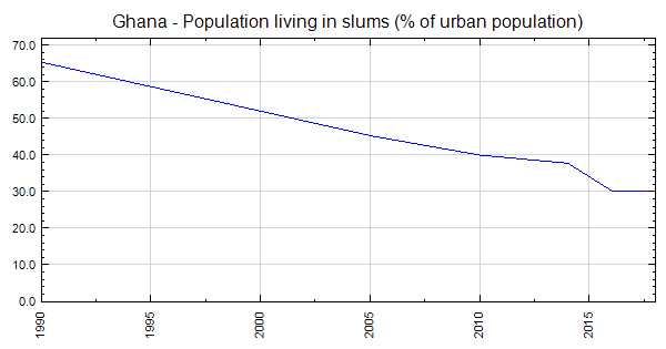 Ghana - Population living in slums (% of urban population)