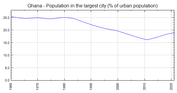 Ghana - Population in the largest city (% of urban population)